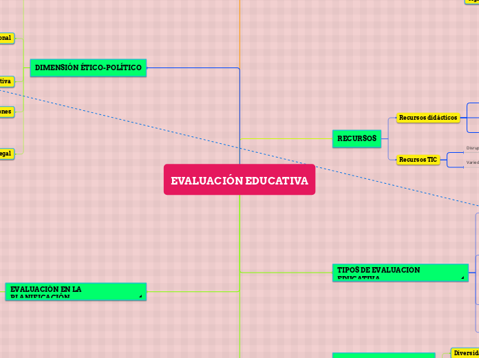 Evaluacion educativa - Mind Map